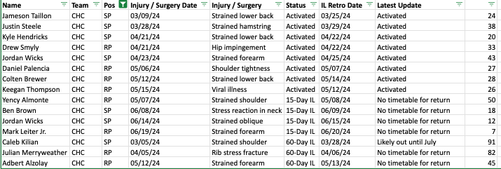 Javier Assad to IL, Almonte to 60-Day - Chicago Cubs Talk - North Side ...