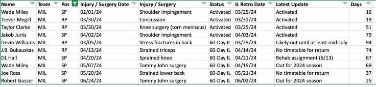 Javier Assad to IL, Almonte to 60-Day - Chicago Cubs Talk - North Side ...